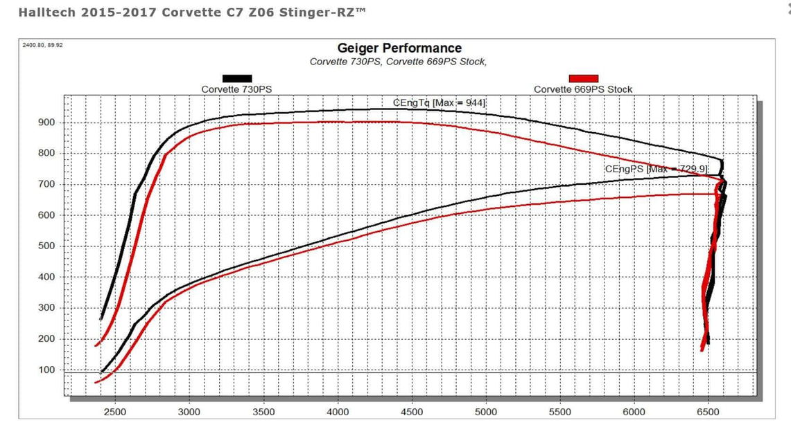 C7 Corvette Z06 Halltech Stinger-RZ Cold Air Intake (2015-2019)